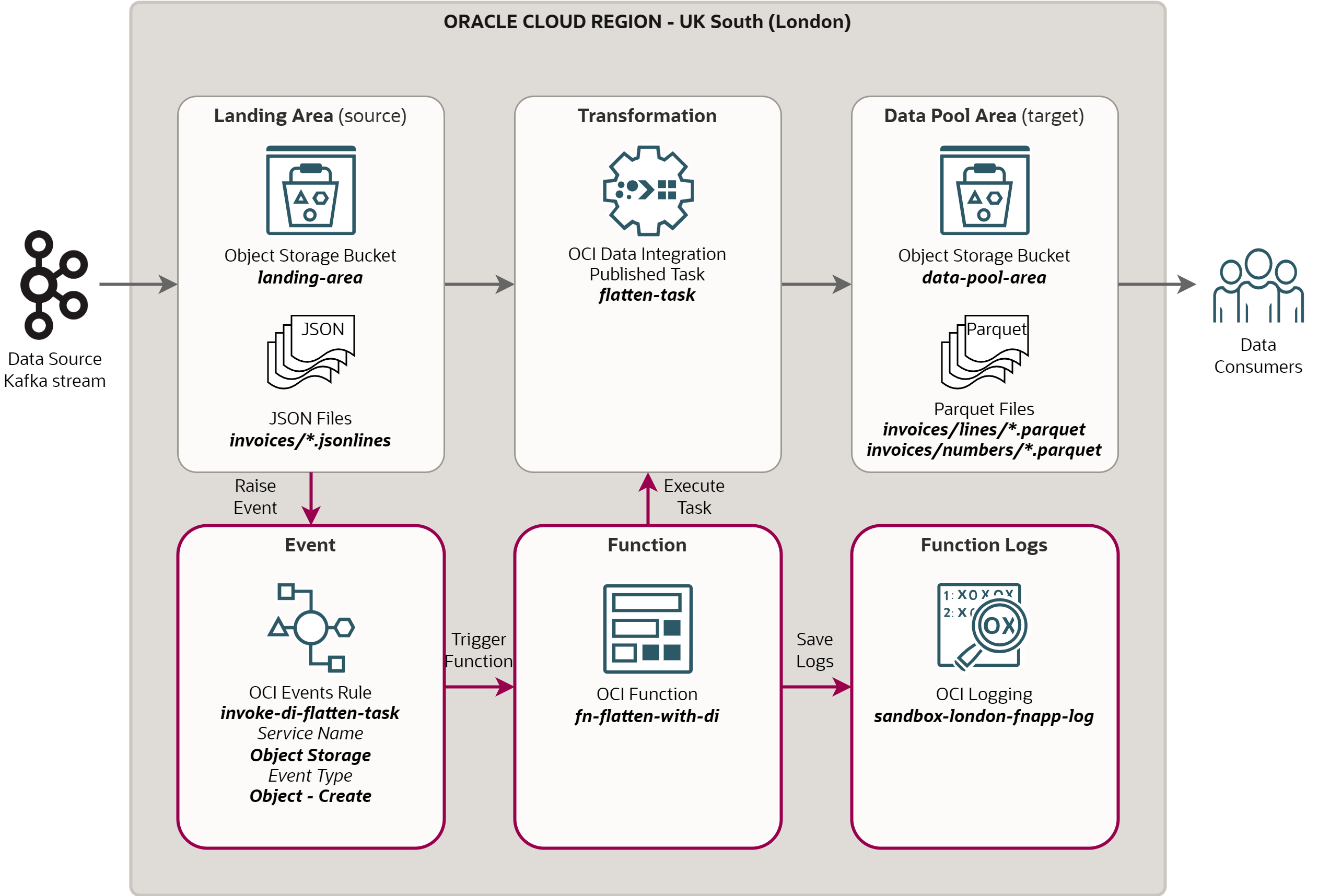 Event Driven Automation of OCI Data Integration Tasks | Ebullient Data Jakub Illner Blog